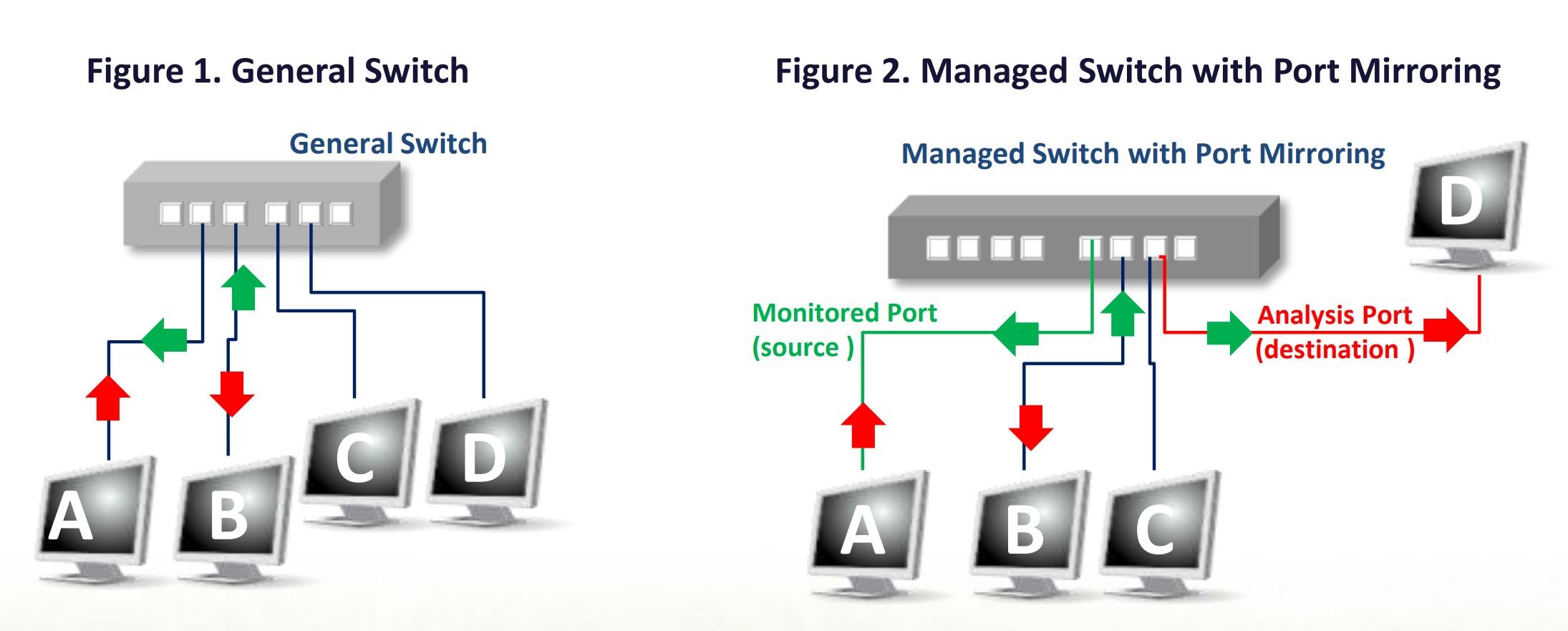 Recording Voip Traffic Via Port Mirroring Switch